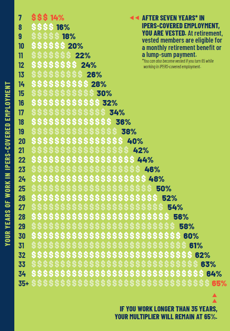 Regular Members' Retirement Benefit Calculation | Iowa Public Employees ...